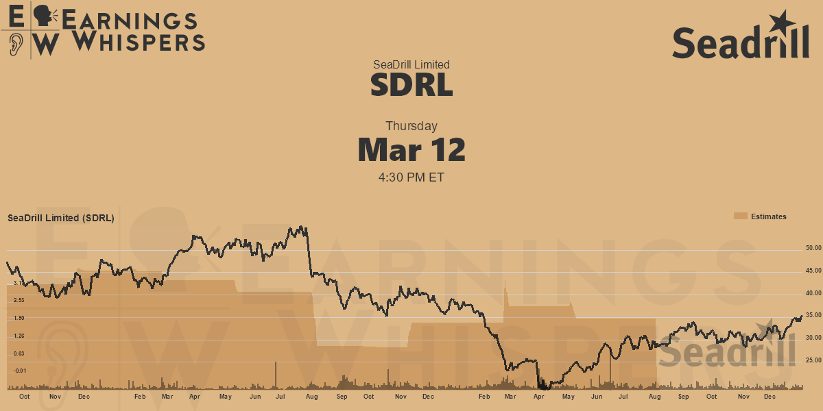 SeaDrill Limited Earnings Whispers